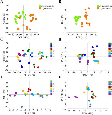 Unsupervised Multivariate Data Analysis Of Fructooligosaccharide