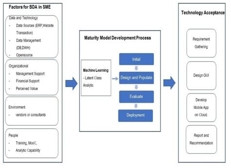 Conceptual Framework For The Development Of A Bdmm For Smes Download