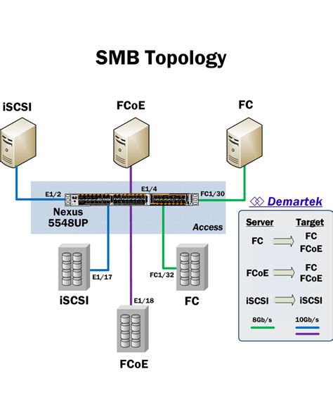 Demartek Evaluation Of Cisco Multi Protocol And Multi Topology Latency And Connectivity