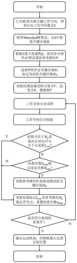 一种基于工作空间引导的采样运动规划方法