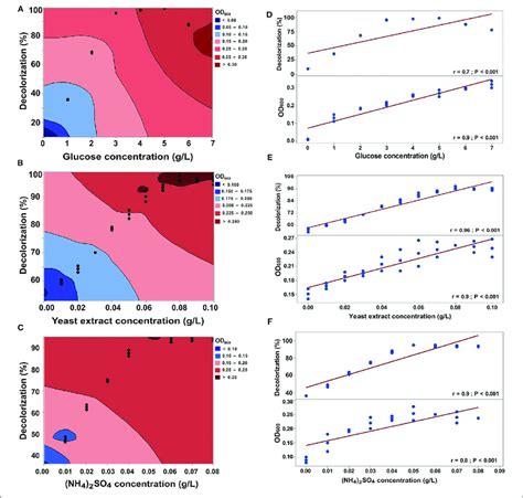 Effect Of Glucose Concentration Yeast Extract Concentration And Nh