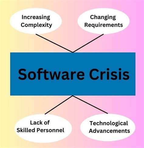 Software Crisis Coding Ninjas