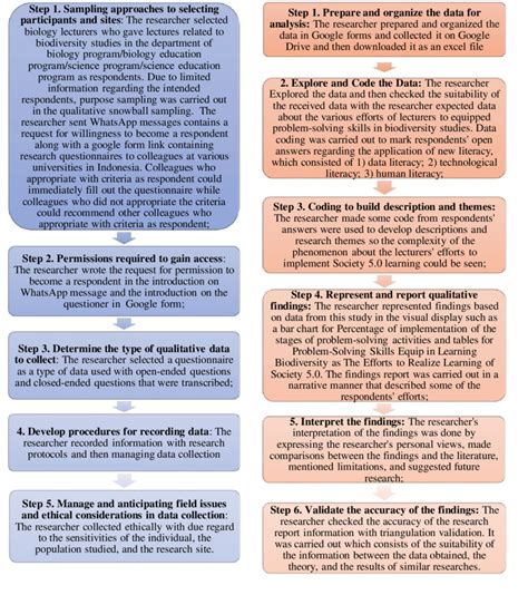 The Data Analysis Techniques Creswell 2015 Download Scientific Diagram