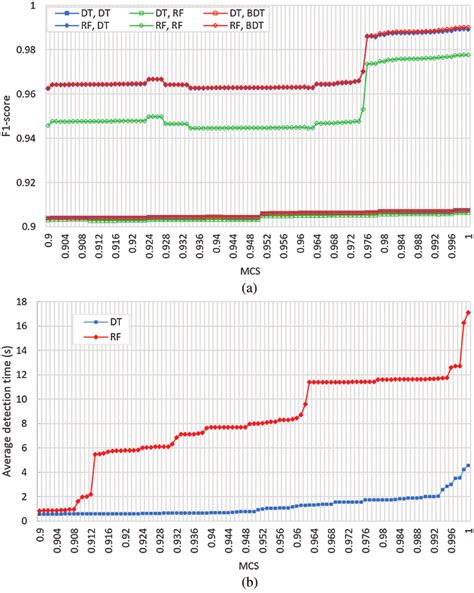 Results Of The Performance Comparison Based On The Mcs From The