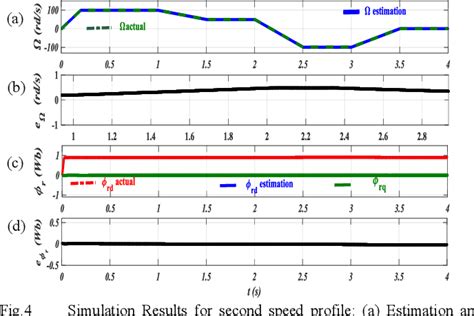 Figure 4 From Robust Control Of An Induction Motor With Speed And Flux