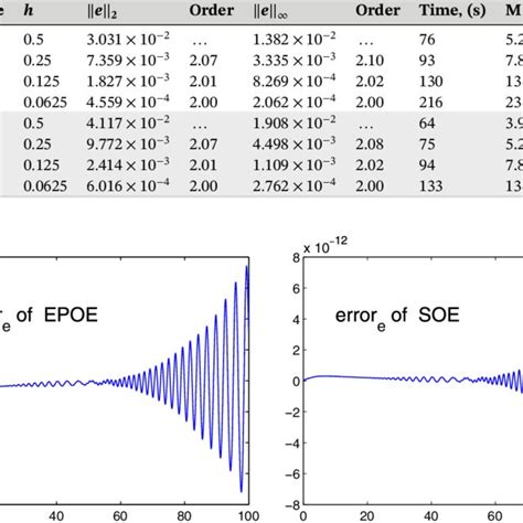 Comparison Between Energy Preserving Finite Difference Method And Download Table