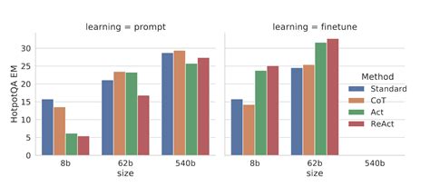 REACT SYNERGIZING REASONING AND ACTING IN LANGUAGE MODELS WeihangZhang 博客园