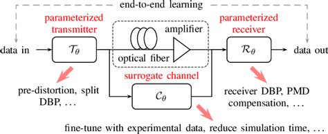 Figure 11 From Physics Based Deep Learning For Fiber Optic