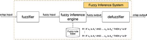 Mamdani Type Fuzzy Inference System Download Scientific Diagram
