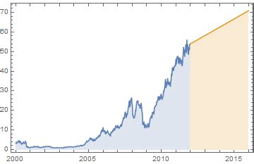 Plotting Why Is TimeSeriesForecast Linear Mathematica Stack Exchange