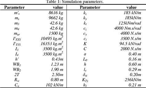 Table 1 From Modeling And Validation Of Off Road Vehicle Ride Dynamics Semantic Scholar