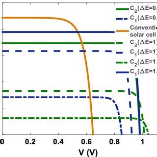 I V curve for different ΔE for two contacts system Download Scientific Diagram