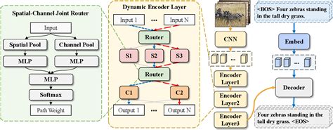 Figure From Image Captioning Via Dynamic Path Customization