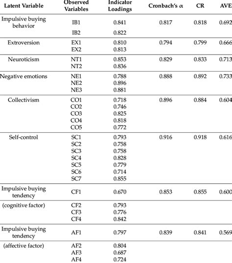 Assessment Of Measurement Model Download Scientific Diagram