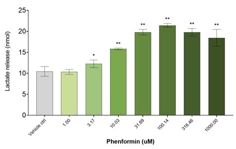 Testing Drug Induced Mitochondrial Toxicity In 3d In Vitro Models