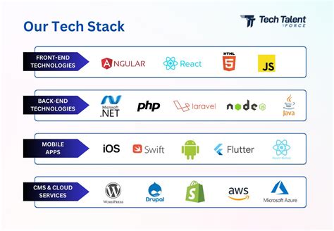 Jay Goswami On Linkedin Angular React Ios Android Flutter Reactnative Wordpresswebsite Aws