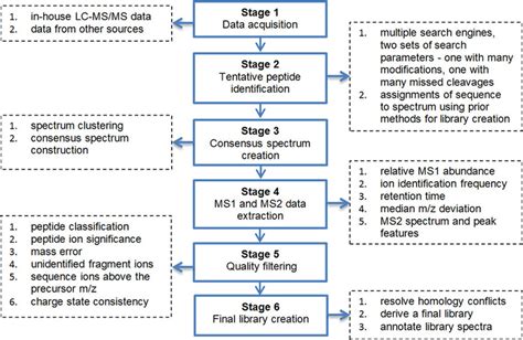 Single Protein Spectral Library Building Pipeline Flow Diagram