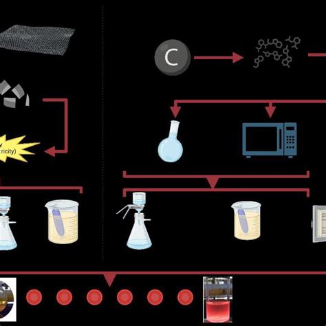 Graphical Explanation Of Top Down And Bottom Up Synthesis 29 Download Scientific Diagram