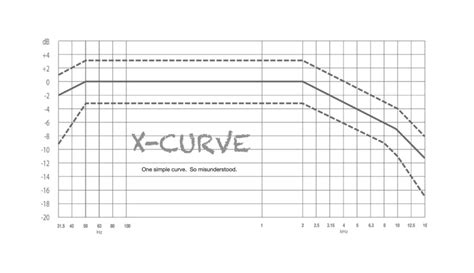 X Curve Is Not An EQ Curve MkpeReport