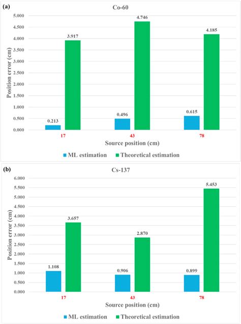 Random Position Estimation Results For A Co 60 Model B Cs 137 Model Download Scientific