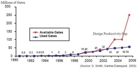 Chip Complexity And Design Complexity Crisis 1 Download Scientific