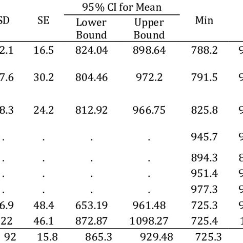 Co2 Statistics By Land Use Type Download Scientific Diagram