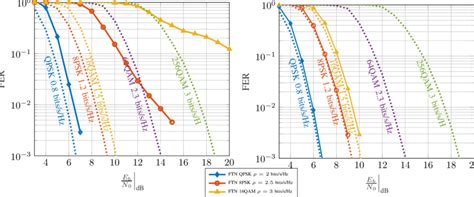Frame Error Rate Fer Of 75 Turbo Coded Rc03 And 1024