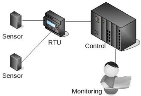 Typical SCADA Network Architecture Adapted From Download Scientific Diagram