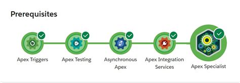 Moiz Ur Rehman On Linkedin Trailblazer Apexspecialist Salesforcedeveloper Superbadgesuccess