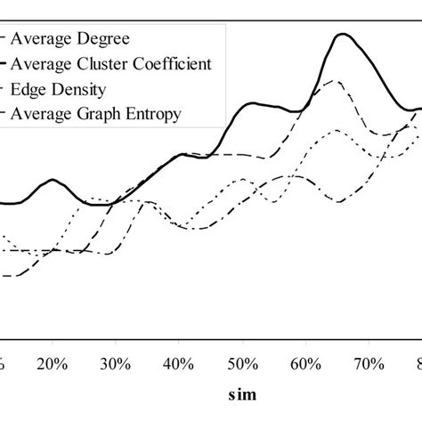 Unweighted Graph Con Vity Measures Download Scientific Diagram