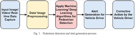 Figure 1 From Pedestrian Detection Using Hybrid Dwt And Hog In Multiple