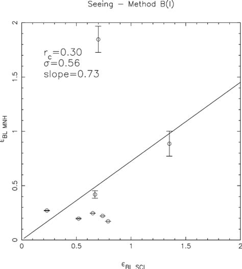 Method Bi Statistical Analysis Summary For The Boundary Layer Seeing Download Scientific