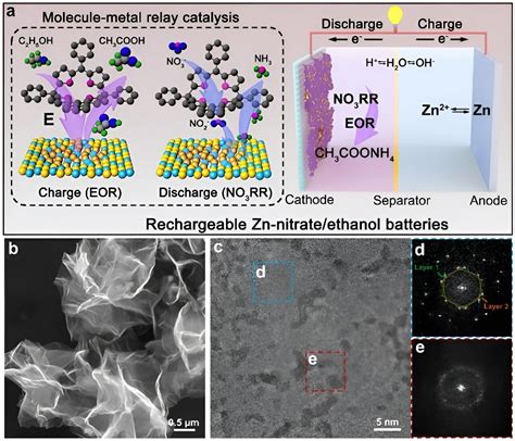 Bifunctional Catalyst Enables High Performance Batteries For Sustainable Energy Storage Green