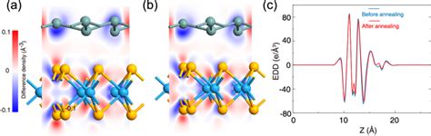 A And B Electron Density Difference Edd For Before And After Download Scientific Diagram