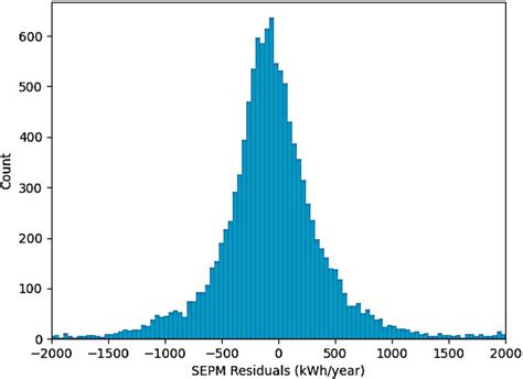 Surrogate Energy Performance Model Residuals Are Normally Distributed Download Scientific