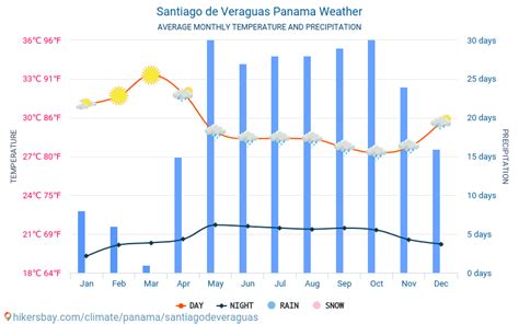 Clima Y Tiempo Para Un Viaje A Santiago De Veraguas ¿cuándo Es El