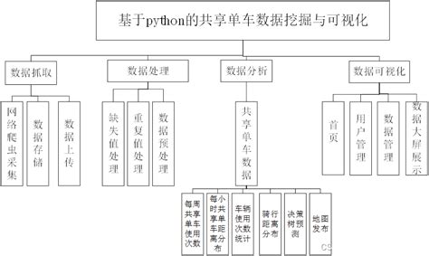 计算机毕业设计之基于python的共享单车数据挖掘与可视化共享单车管理系统数据流图 Csdn博客