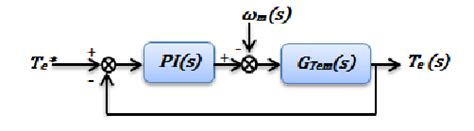 Closed Loop Control Of Electromagnetic Torque Download Scientific Diagram