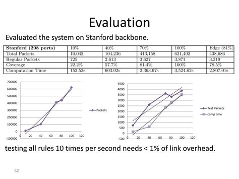 Ppt Automatic Test Packet Generation Powerpoint Presentation Free Download Id3590132