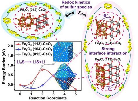 Atomic Scale Interface Engineering To Construct Highly Efficient Electrocatalysts For Advanced