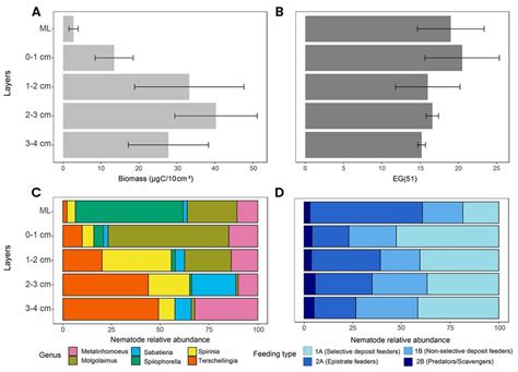 A Vertical Distribution Of Nematode Biomass B Expected Genus Number