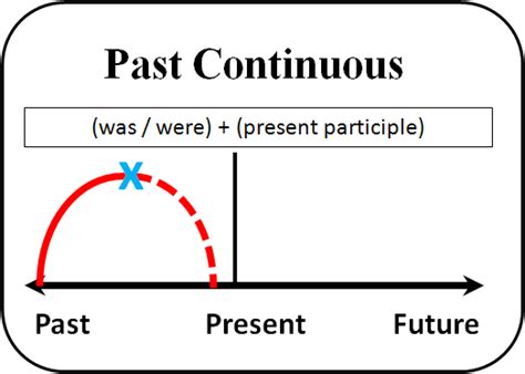 Sunday Portuguese Forming Past Continuous Past Progressive Verb Forms In Portuguese