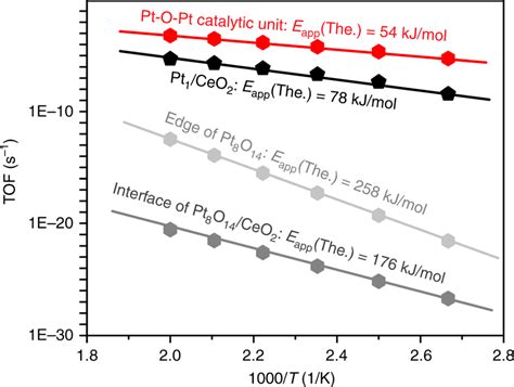 Microkinetic Simulations For Various Co Oxidation Routes On The Download Scientific Diagram