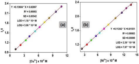 A Lod And Loq Calibration Curve And Values For Nnm Cu²⁺ Complex B Lod