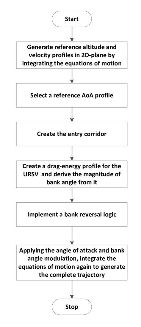trajectory planning algorithm for re entry download scientific diagram