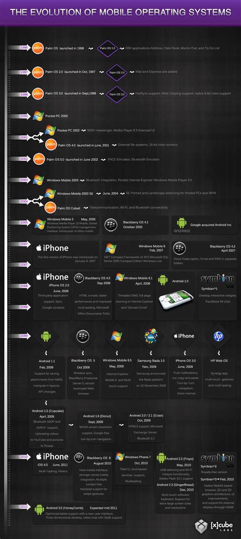 Timeline Of Mobile Os Evolution [infographic] Churchmag