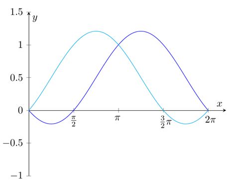 Pgfplots Graphing Trig Functions Tikz TeX LaTeX Stack Exchange