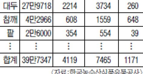곰팡이 핀 고추·썩은 양파 불량 수입농산물 대량 유통
