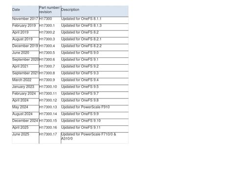 Revisions Dell Powerscale Considerations And Best Practices For Large Clusters Dell