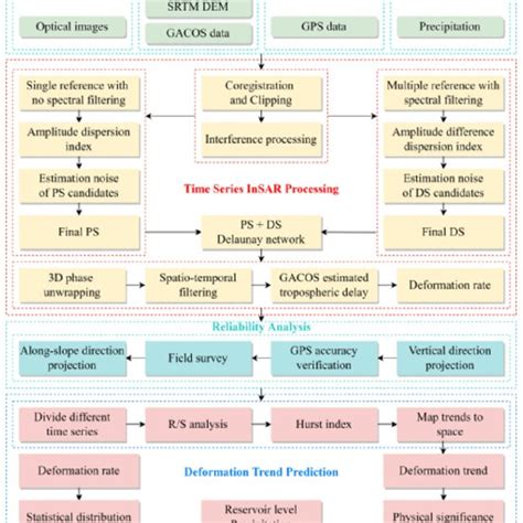 The Flowchart Of Landslide Deformation Monitoring And Trend Prediction